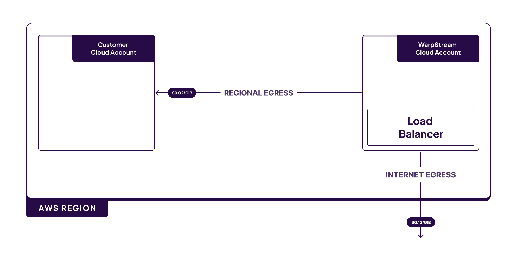 Anatomy of a serverless usage based billing system - WarpStream - Stream More, Manage Less
